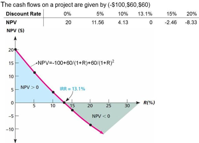 How to Build Net Present Value (NPV) Profile/Graph | Phnom Penh HR