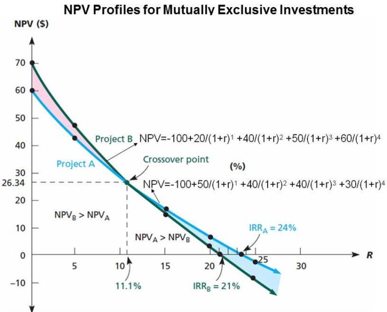 How to Build Net Present Value (NPV) Profile/Graph | Phnom Penh HR