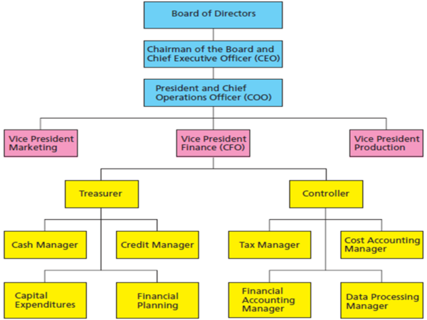 Organization Chart | Phnom Penh HR